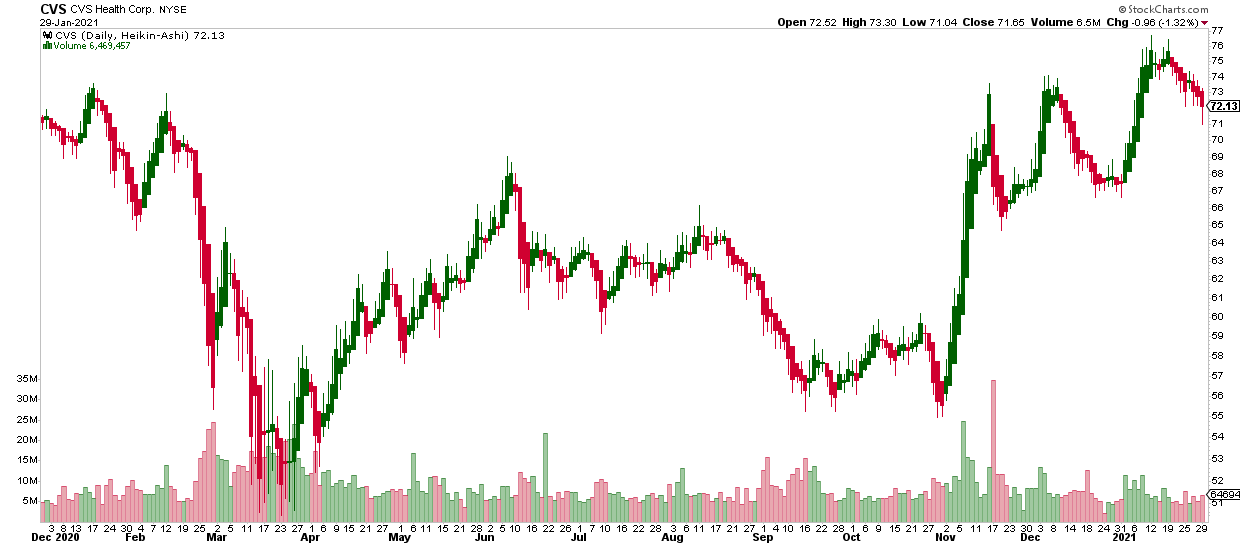 CVS vs. Walgreens: Which Should You Buy Now? - Capitalism